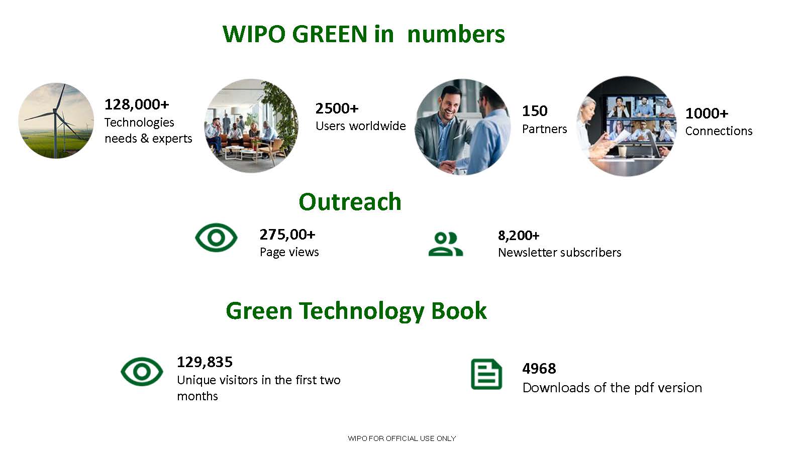WIPO GREEN Year in Review 2022